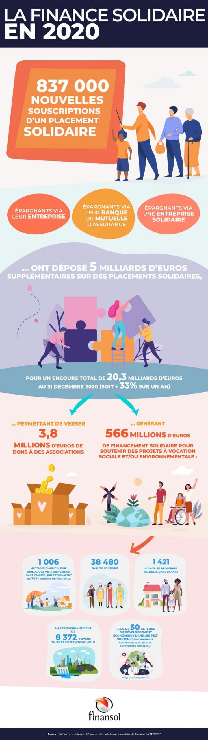 Profitez de la belle envolée de la finance solidaire ! - Linxea