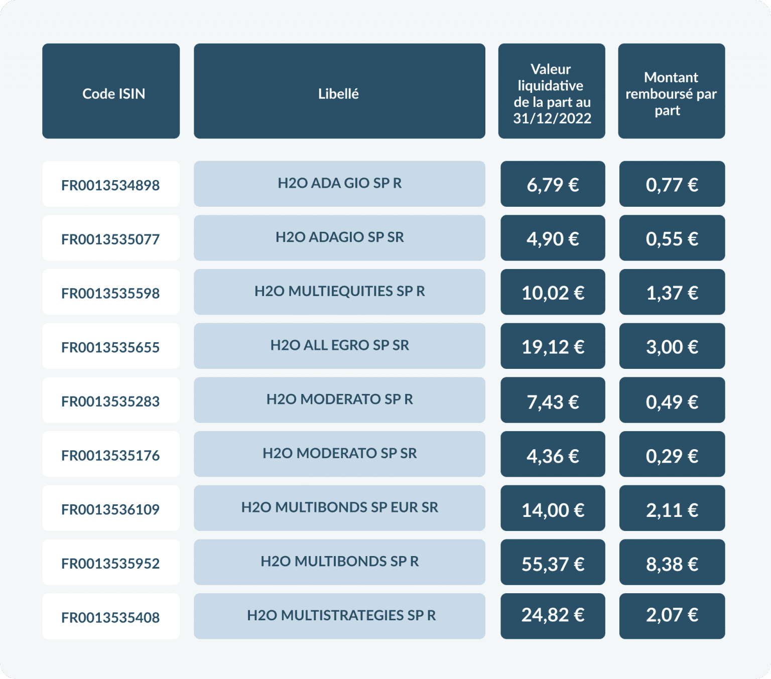 Remboursement partiel des fonds H2O - Linxea