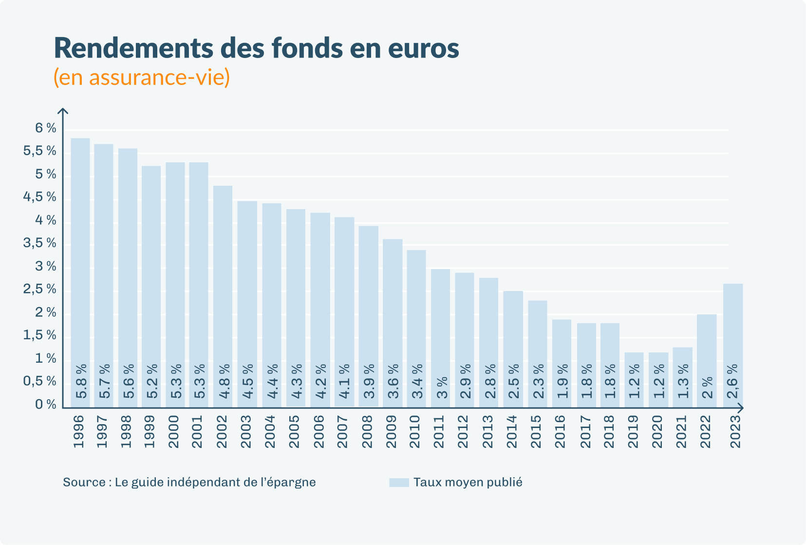 Qu'est ce qu'un fonds en euros ? Guide complet 2024 - Linxea